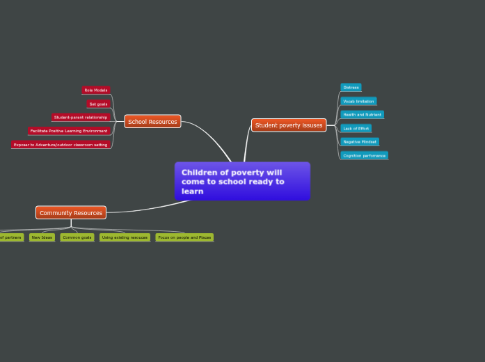 Children of poverty will come to school re...- Mind Map